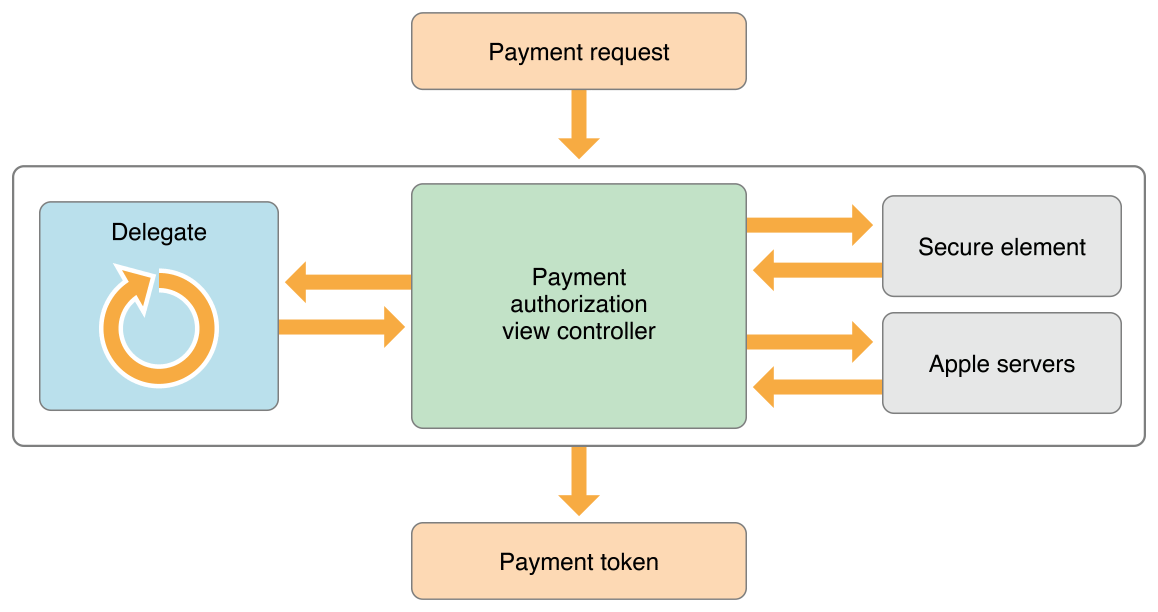 Working With Apple Pay. Note: Primarily purpose of this article… | by ...