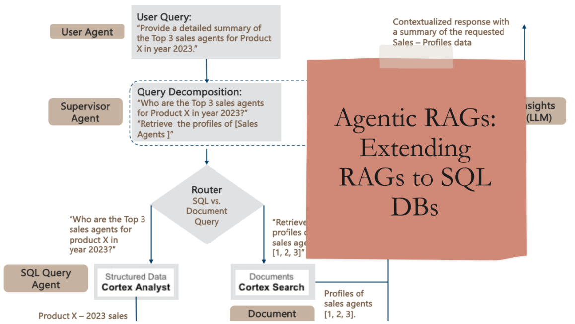 Agentic RAGs: extending RAGs to SQL Databases | by Debmalya Biswas | Nov, 2024 | AI Advances