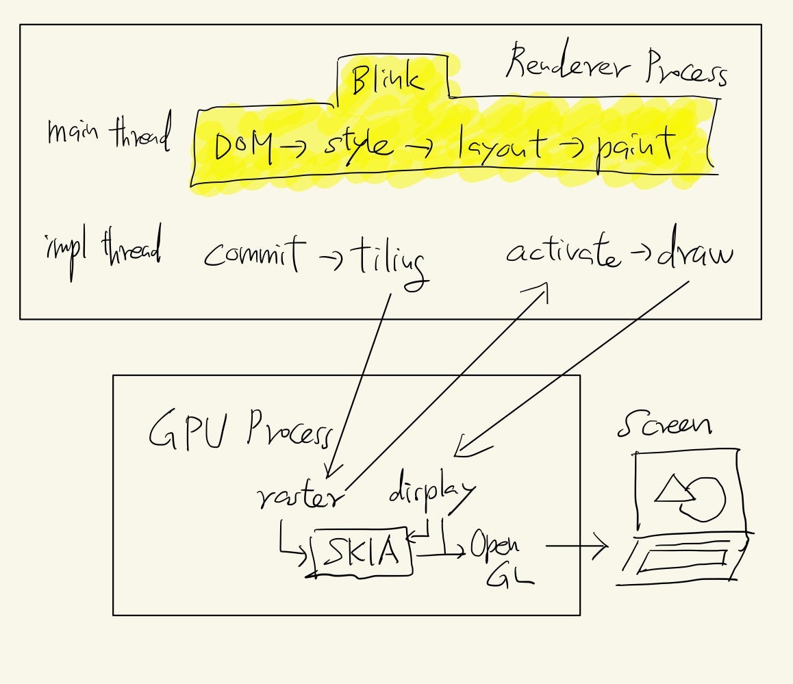 Chromium Rendering Pipeline Chromium이 하는 일은 Htmlcssjavascript 등의 By Joonghun Park Medium