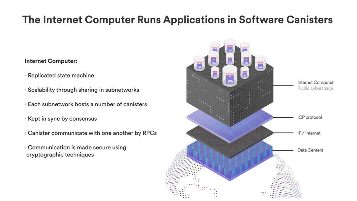 A Brief Introduction of Canister Smart Contracts on Internet Computer ...