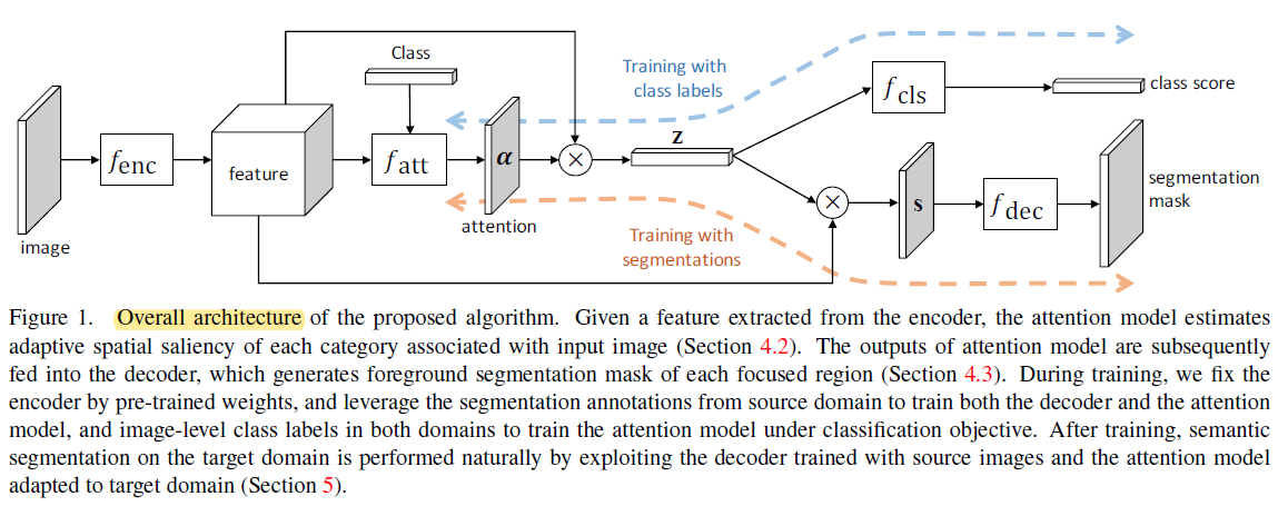 Brief Review — Learning Transferrable Knowledge for Semantic Segmentation with Deep ...