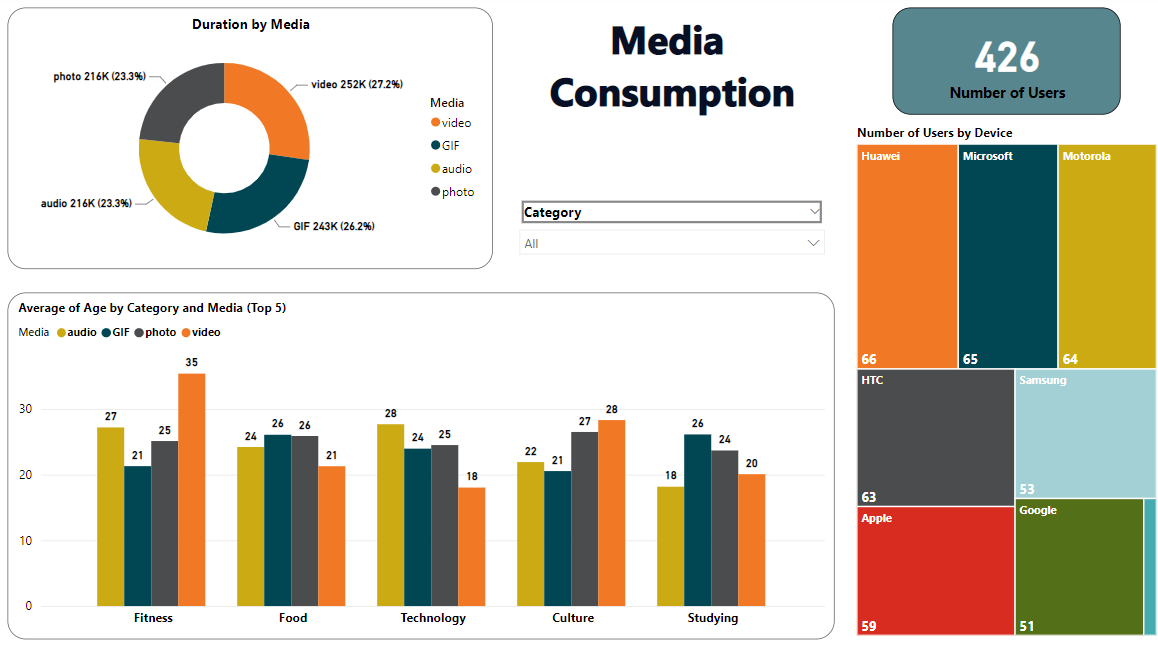 Study of Media Consumption using Power BI : Case Study | by Sagar Gupta ...