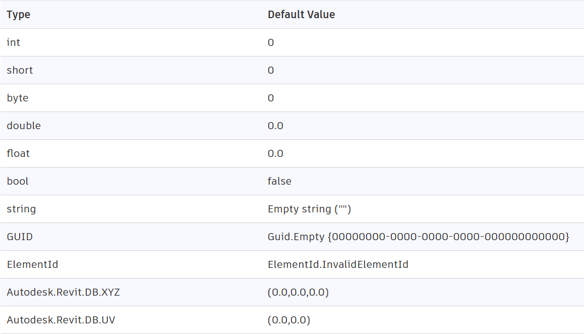 Storing Custom Data In Revit Using Extensible Storage — A Practical Guide By Khalid Fathy Medium
