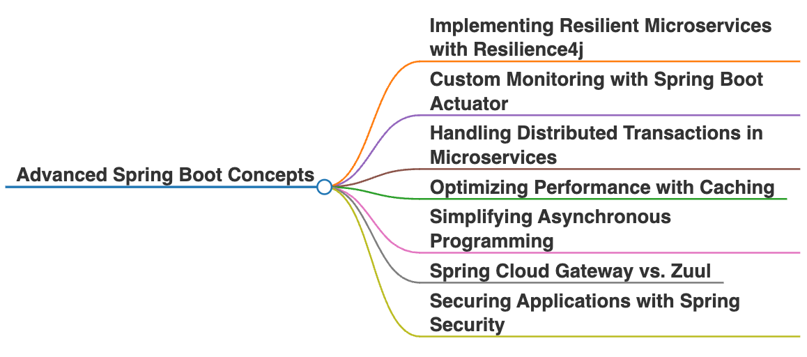 Advanced Spring Boot Concepts Every Java Developer Should Master | by ...