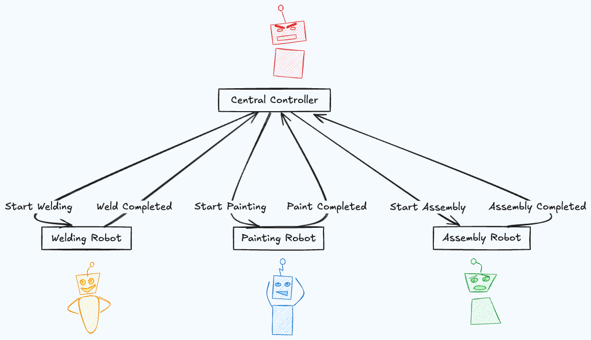 Behavioral Design Patterns. A Behavioral Design Pattern is a type… | by ...
