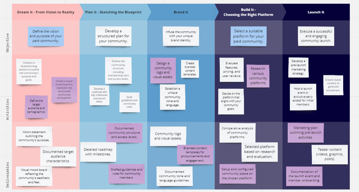 The 5 steps to building a Paid community in 2024. (Free Template) | by ...