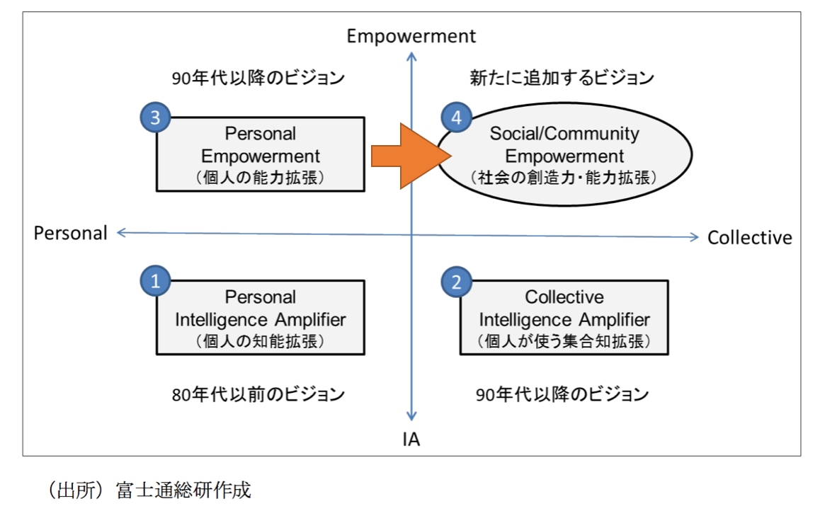 AI時代は「IA」になれば好いだけ⭐ - Cre8 University - Medium