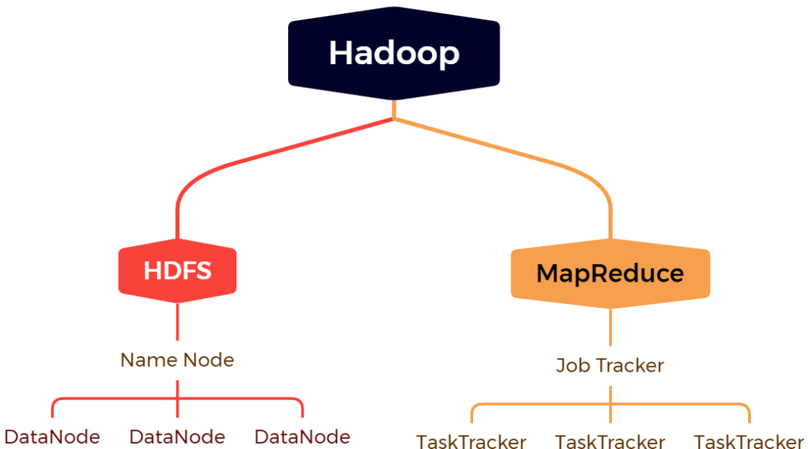 Data Analysis with Apache HDFS, Hive, Sqoop | by Talha Nebi Kumru | Medium