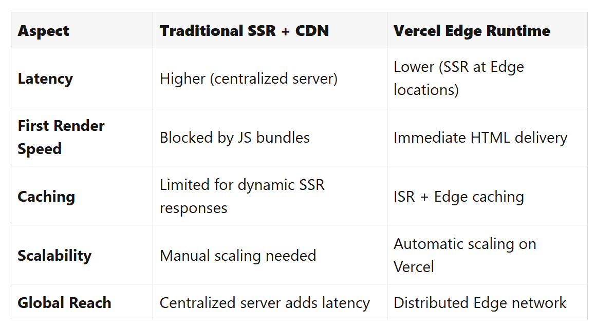 Next.js Optimization for Dynamic Apps: Vercel Edge vs. Traditional SSR | by davy zhang | Jan ...