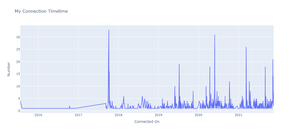 LinkedIn Connection Network Map — Data Visualization Project | by Minh ...