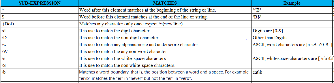 Regular Expression — Beginner’s Guide | by Bhaskar Dixit | Medium
