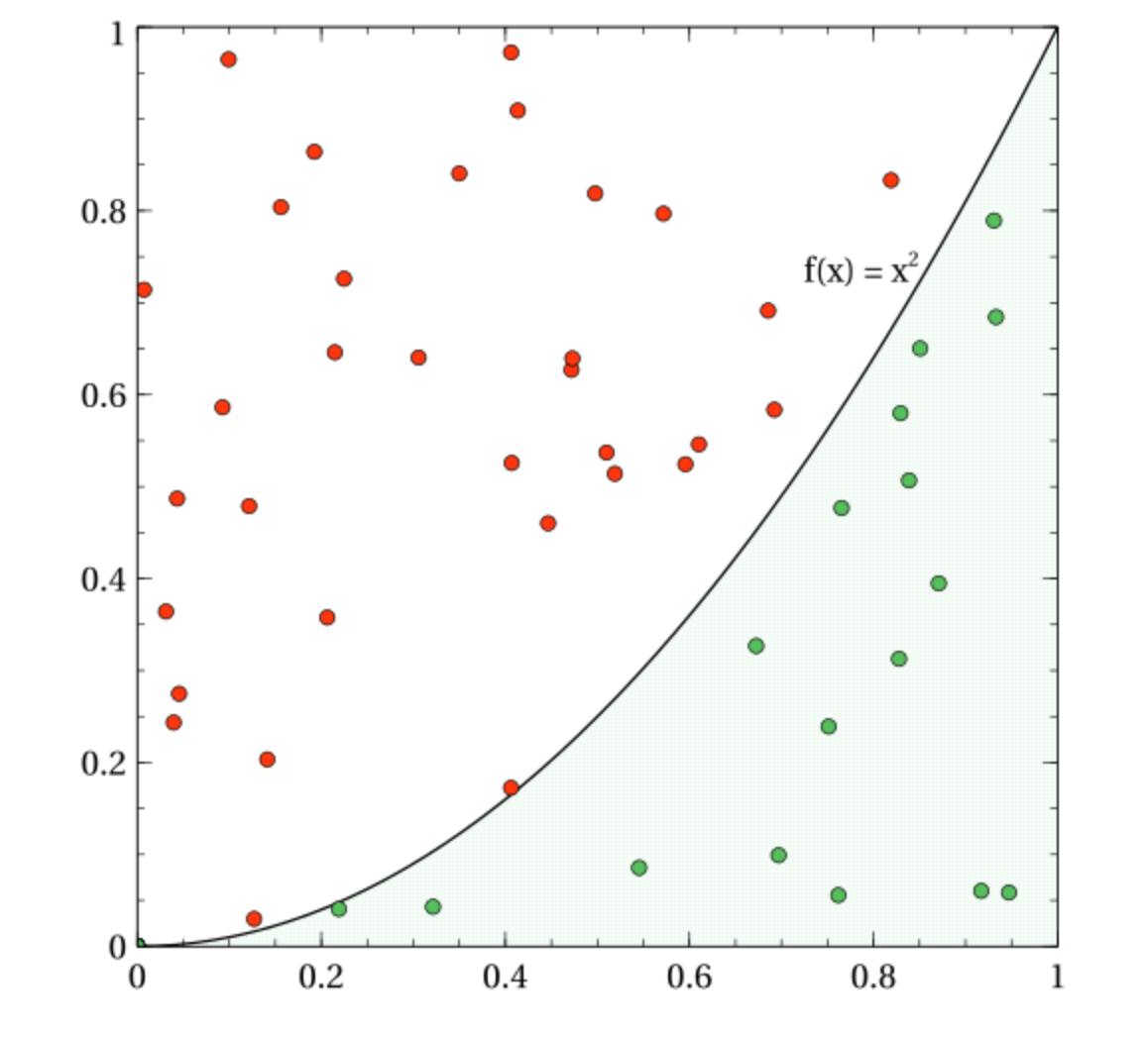 Monte Carlo Integration Example In R At Angela Milligan Blog