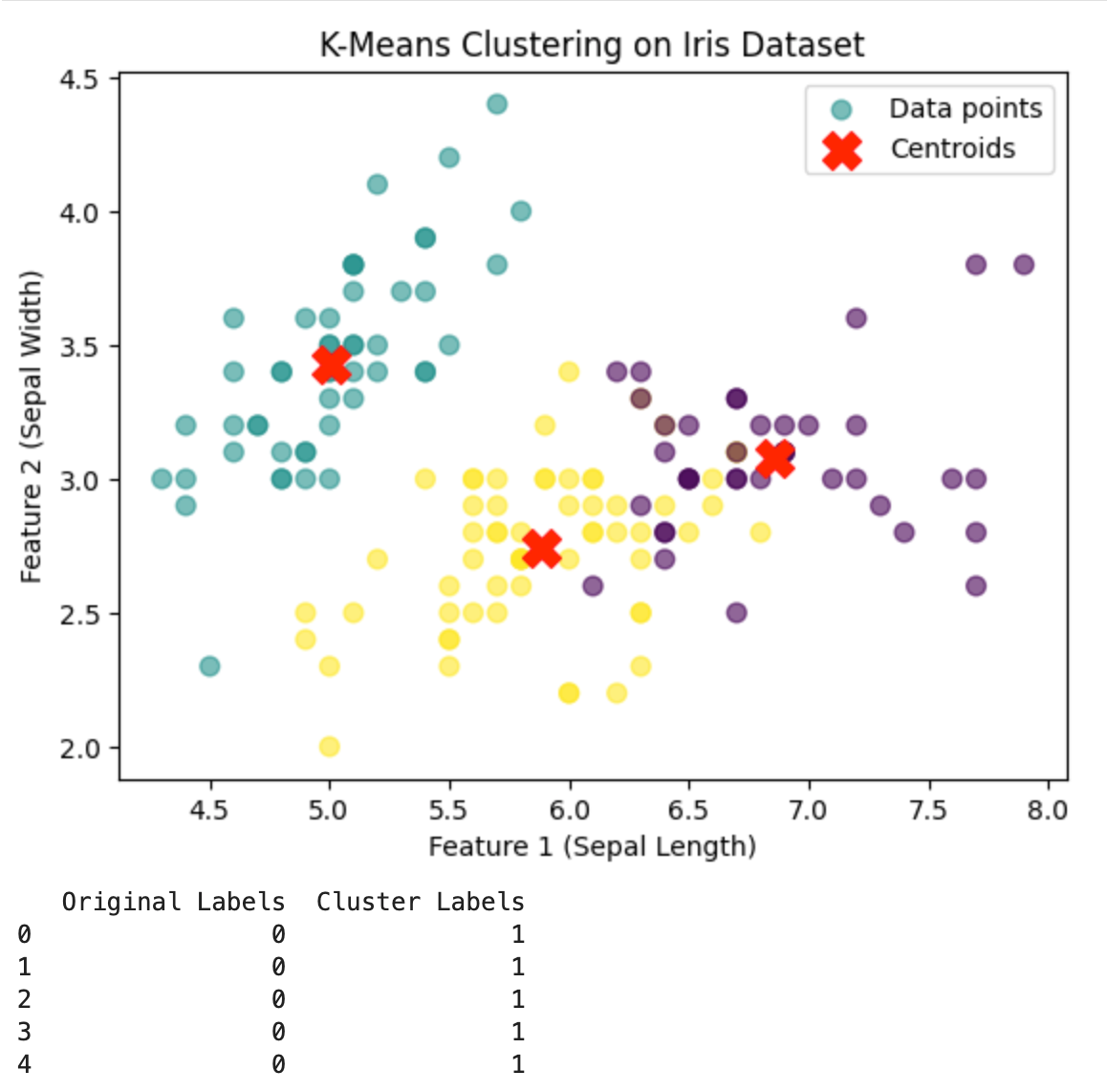 Day 13: Clustering Algorithms. Clustering is a type of unsupervised… | by Kartik Garg | Dec ...