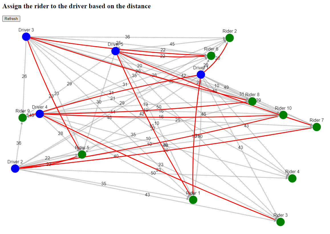 Revolutionizing Ride-Sharing: Graph-Based Driver-Rider Pairing System | by Venugopal Adep | AI ...