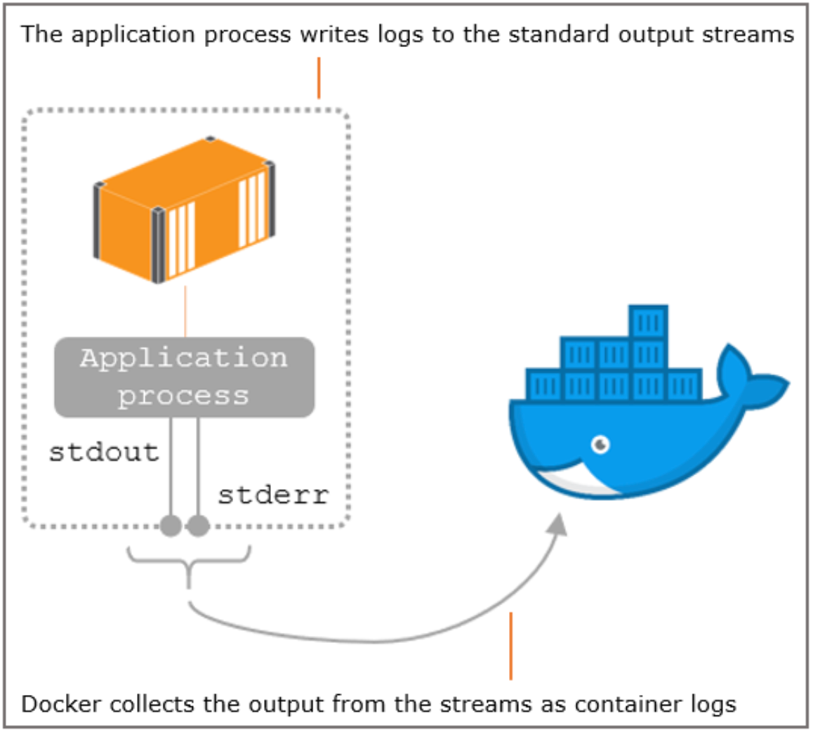 Logging In Containerised Servers Docker Features A Modular Logging… By Avicsebooks Medium