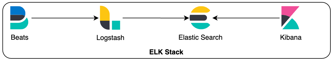 What is the ELK Stack and How Can You Use It for Real-Time Analytics? | GoPenAI