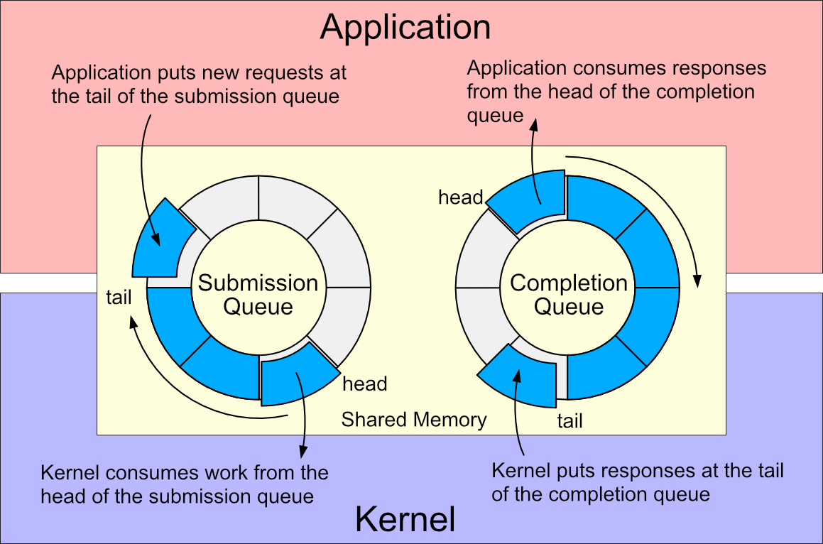 The Hidden Corners of Linux — 30 Days of Deep Kernel Magic | by Ashwin Sridharan | Stackademic