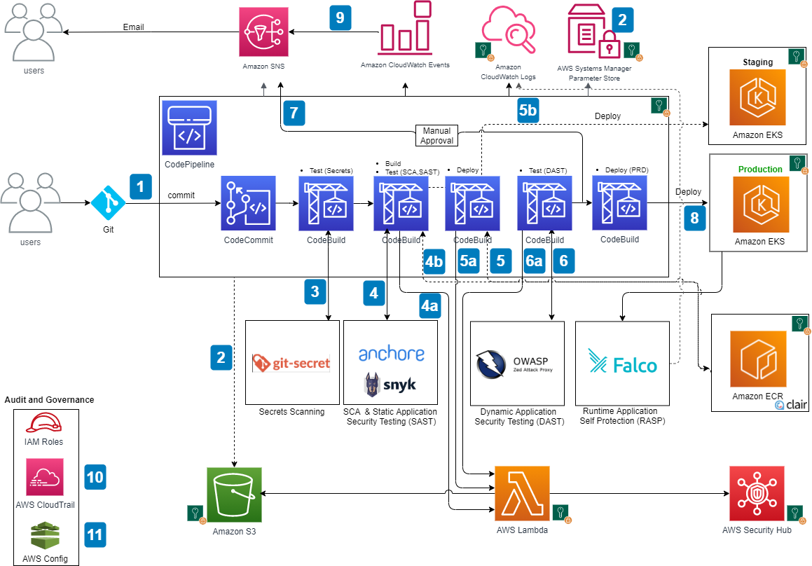AWS Certified DevOps Engineer — Professional Learning Path | by MB20261 ...