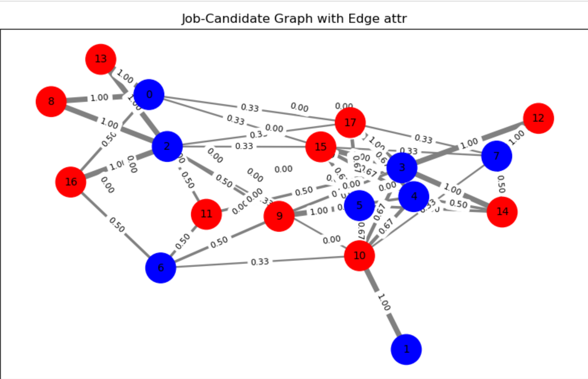 Graph Neural Networks in Action: A Hands-On Guide to Recommend Jobs | by Abhinavpradhyumna | Feb ...