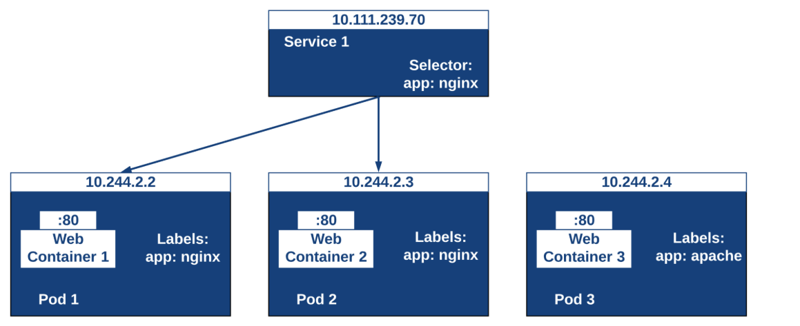 How Labels and Services Work Together | by Naren Naren | Aug, 2025 | Medium