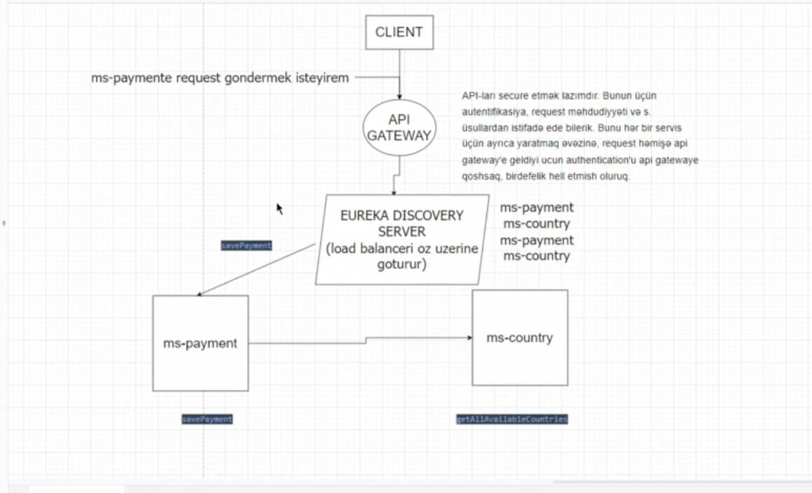 MicroService#1. Müəllif:Vəzifə Quliyeva | by Vazifa Guliyeva | Medium