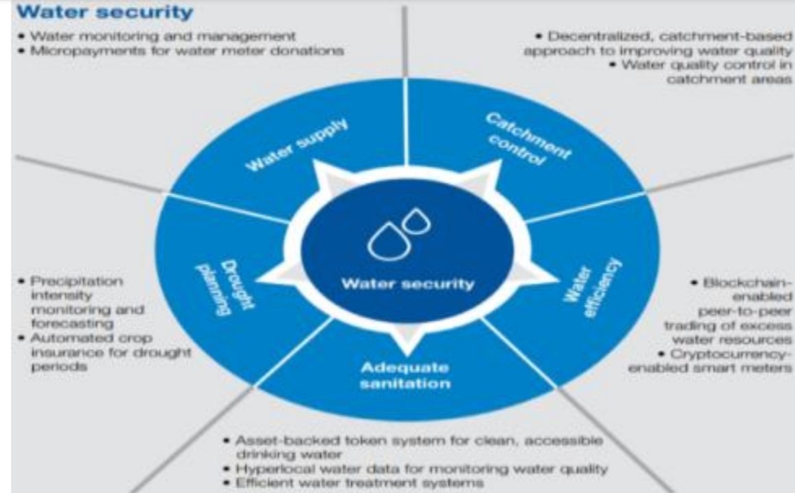 Applications of Blockchain Technology in the Water Field | by shymaa ...