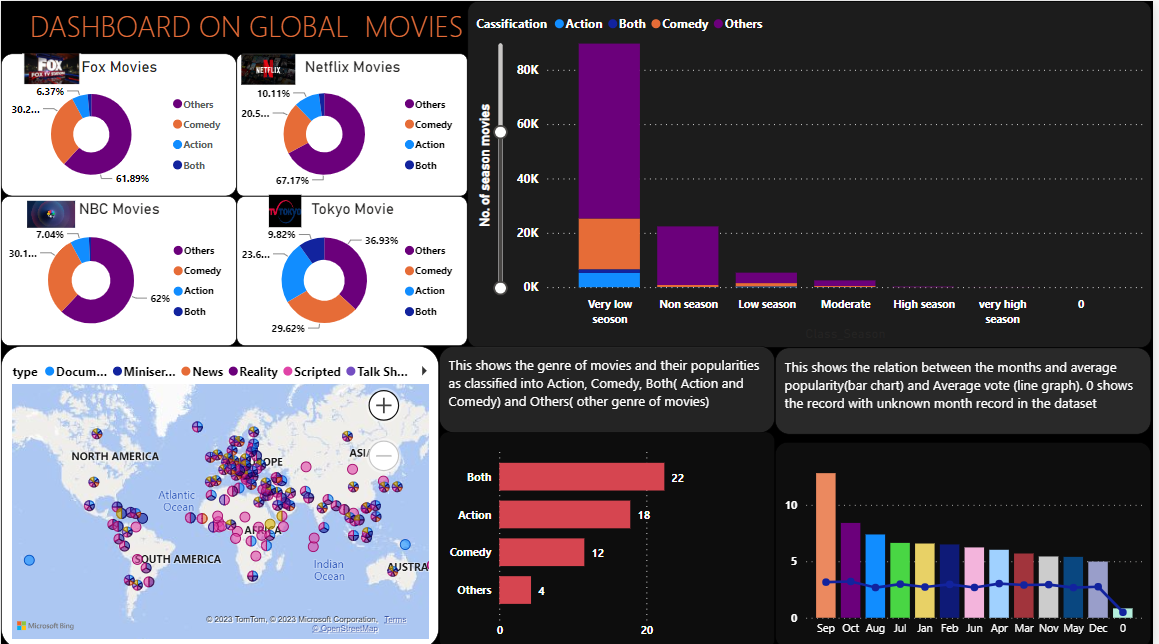 DASHBOARD ON GLOBAL MOVIES The above dashboard aims at uncovering the ...