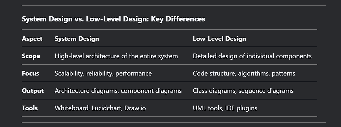 Mastering System Design and Low-Level Design: A Comprehensive Guide ...