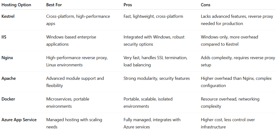 Hosting ASP.NET Core with HTTP & HTTPS Support and Security Best Practices | by Archana Kambli ...