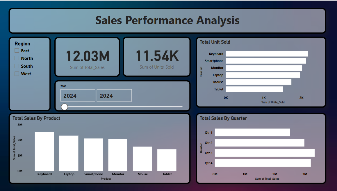 Sales Performance Analysis Dashboard | by Kushal Prasad | Feb, 2025 ...