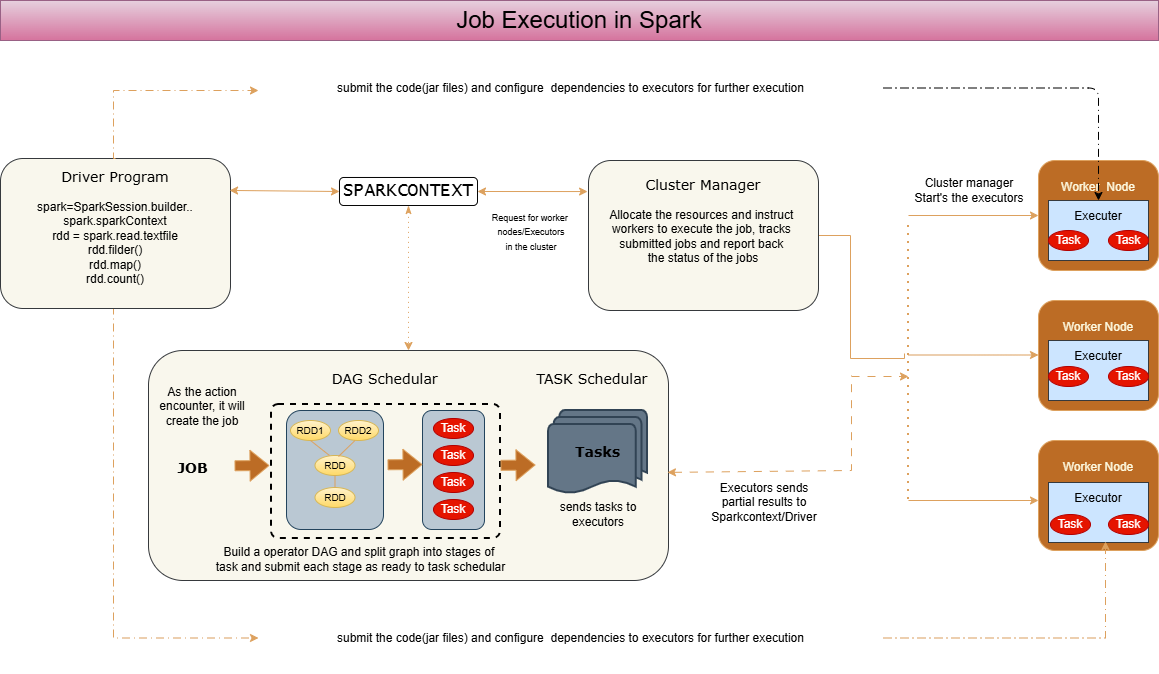 “Why Apache Spark Became the Backbone of Modern Data Engineering” | by ...