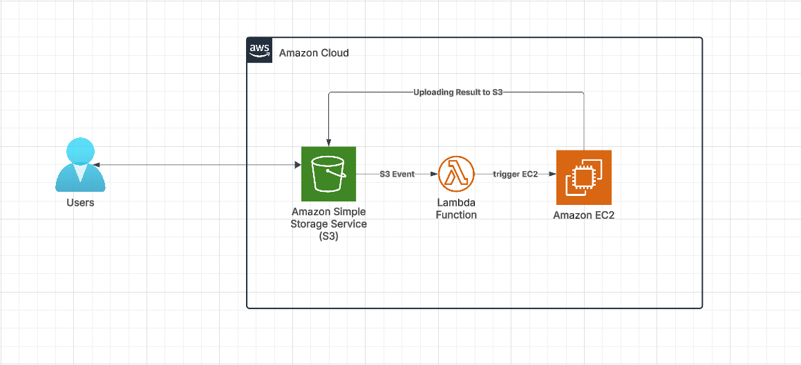 Automated Text Analysis System Using AWS Lambda, EC2, and S3 for Word and Letter Counting. | by ...