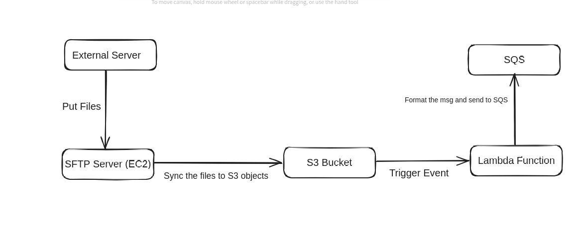 S3 Event-driven SQS Messaging: Automating Triggers | by Anujkishor | Jul, 2024 | Medium