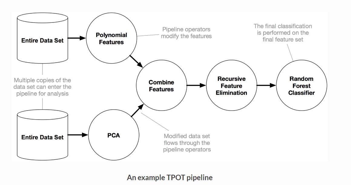 Using TPOT to Predict DC Crimes. TPOT is a Python Automated Machine ...