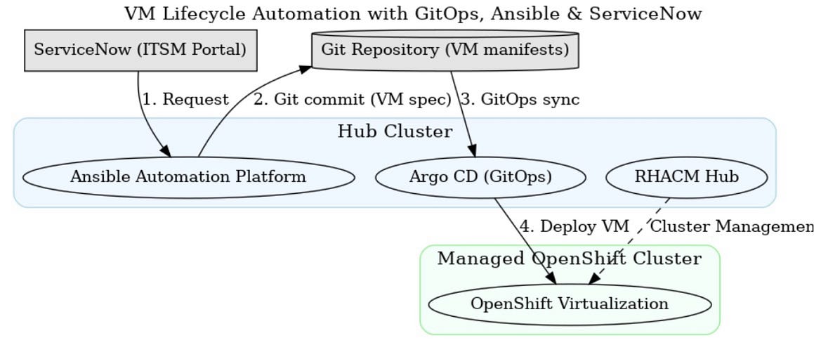 Modern Vm Automation On Openshift Virtualization Part 2 Of 6 By Hamza Hamid Apr 2025 Medium