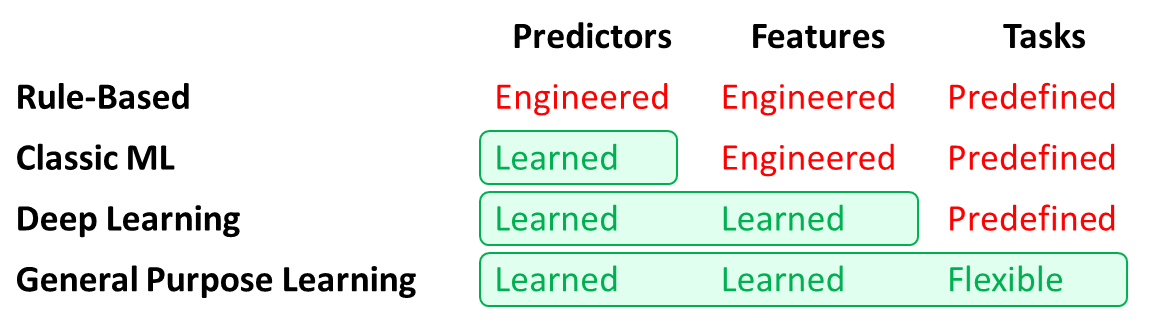 Meet General Purpose Learners, the Next Evolution of AI | by Derek ...