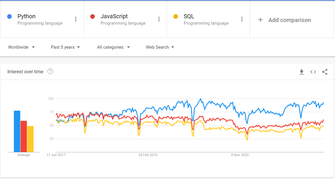 Why learn Python in 2022?. New Skill New Me | by Sid Ghani | Medium