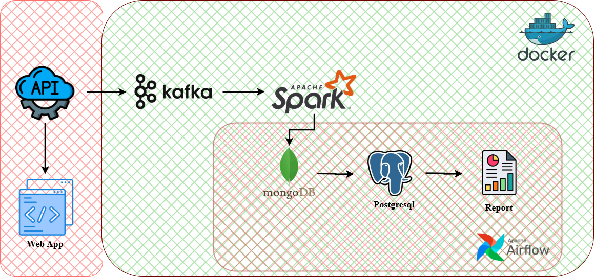 Building a Real-Time Stock Price Data Pipeline with Kafka, Spark, and Airflow | by Yunus Gurguz ...