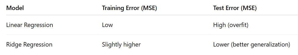 Understanding Regularization: How to Stop Your Machine Learning Model from Overfitting | by ...