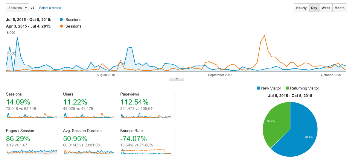 Three Pillars of Stellar Website Traffic | by Derek Palizay | Medium