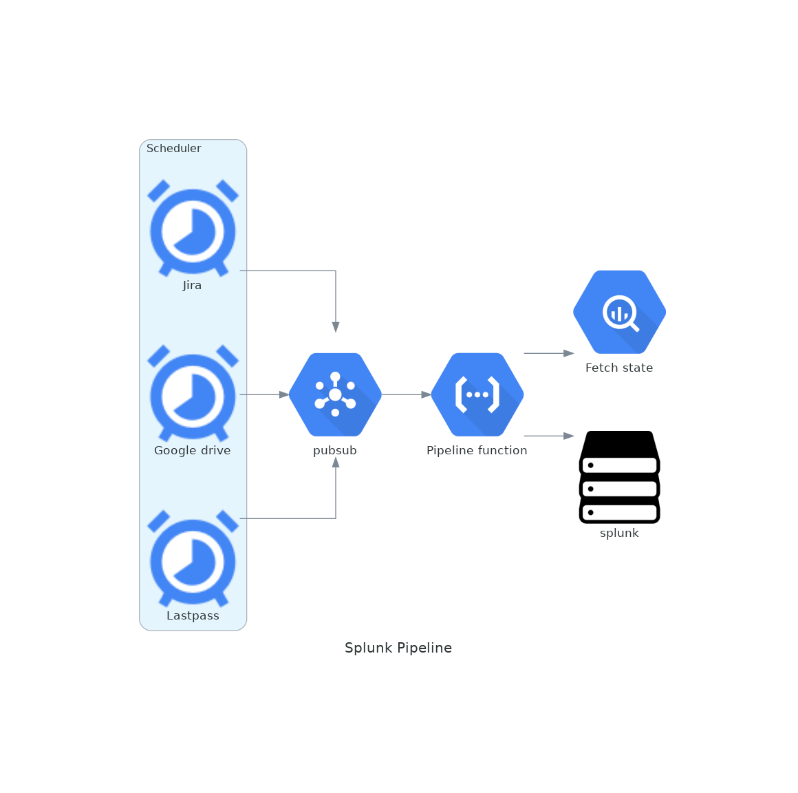 Splunk Pipeline, the road to native | by Airwallex Security Team ...