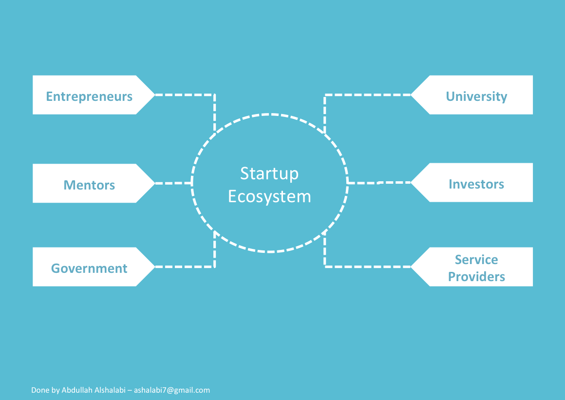 Building a Startup Ecosystem in Q8 | by Abdullah Alshalabi | StartupQ8 | Medium