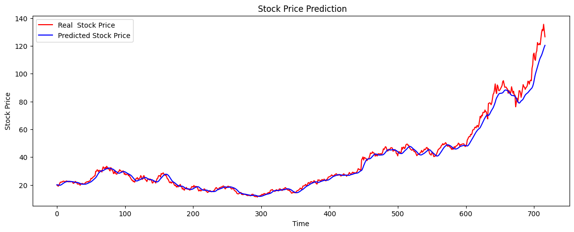 LSTM Model for Stock Market Forecasting: A Step-by-Step Guide | by ...