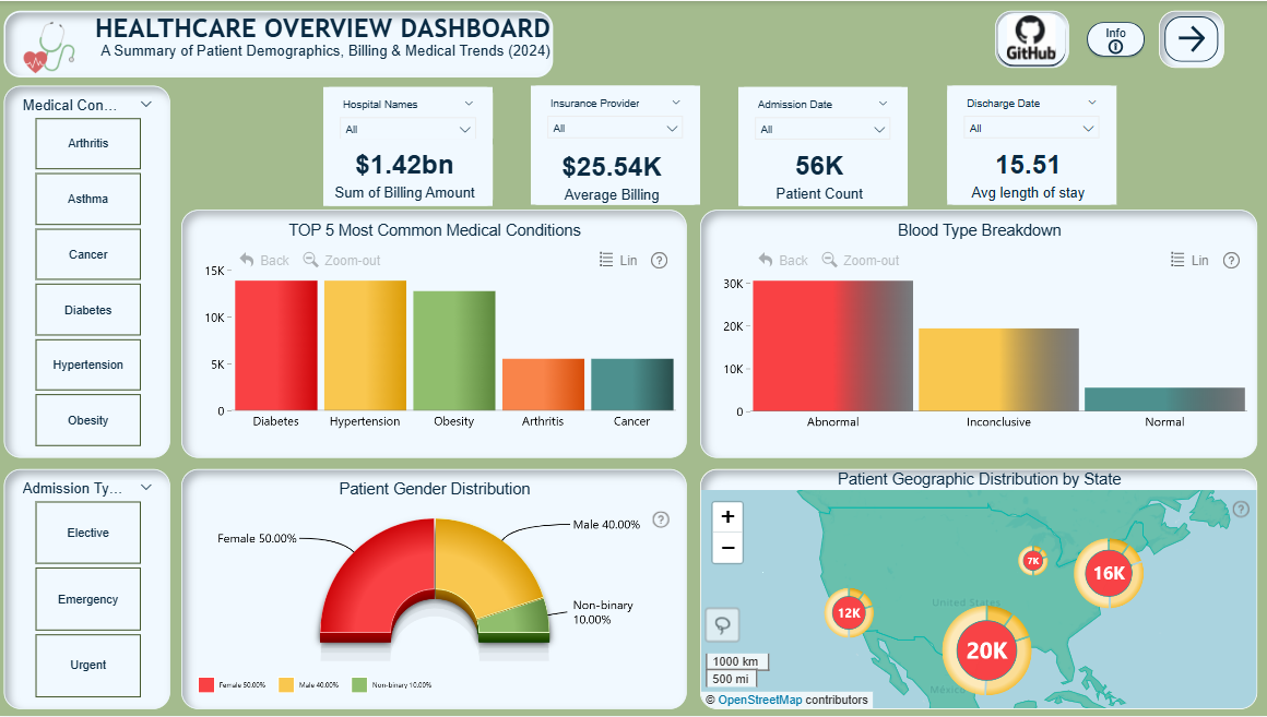 Transforming Healthcare Data into Insights: A Power BI Dashboard ...