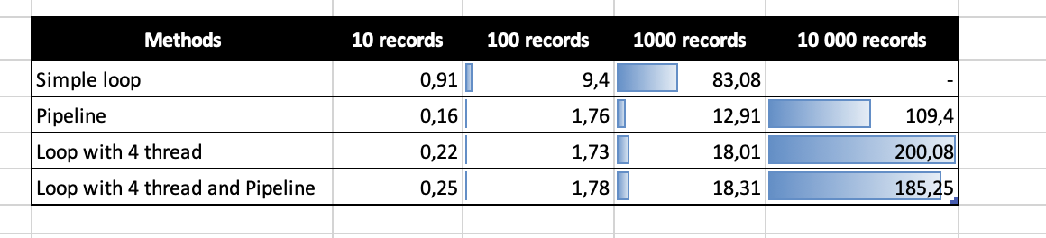 Load data from PostgreSQL to Redis using Python (loop, pipeline, multiprocesses, and both) | by ...