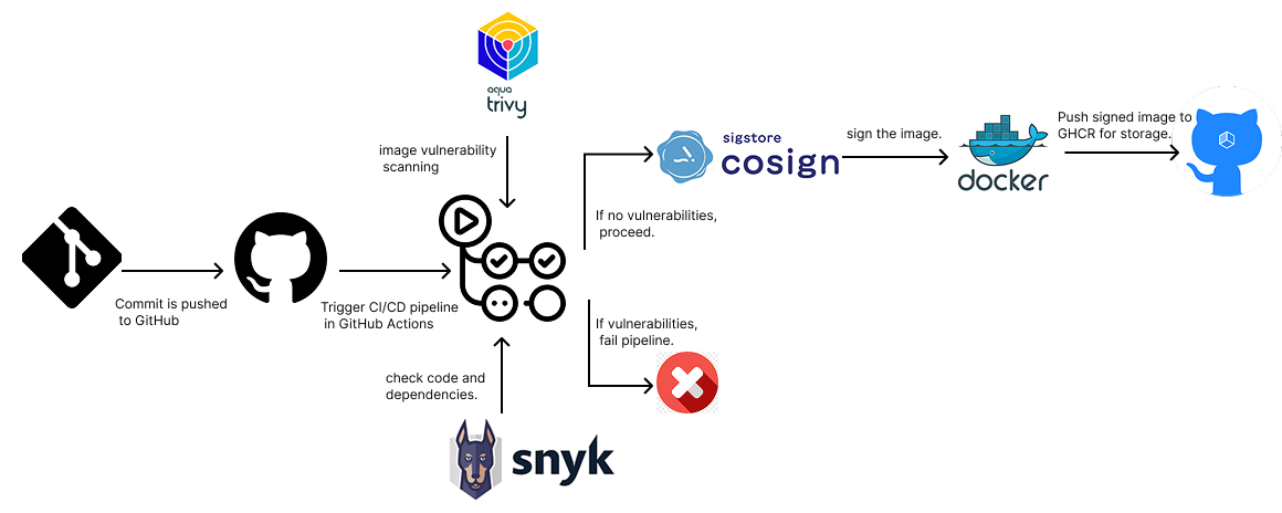 Securing a GitHub Actions Pipeline with Trivy, Snyk, and Cosign | by FATIMA AFLOUS | Medium