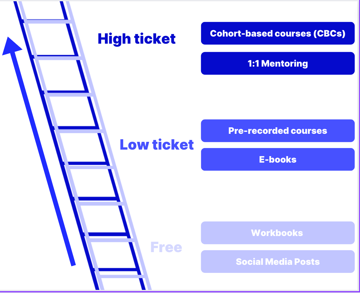 Before you build your cohort-based course, build your ladder of trust ...
