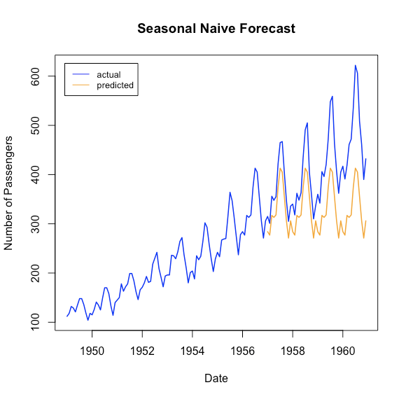 How To Use Seasonal Naive Forcast In R Hotsell | emergencydentistry.com