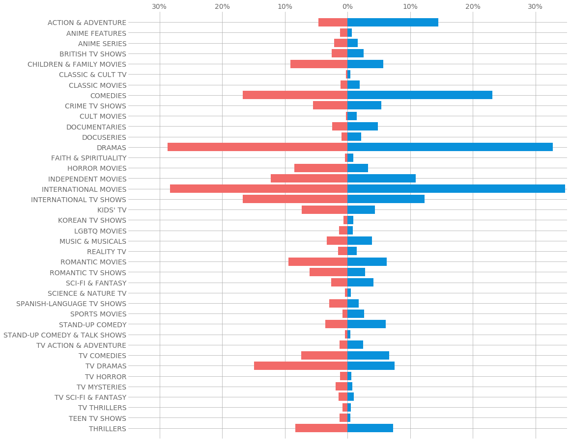 Gender in Netflix Films with NLP | The Startup