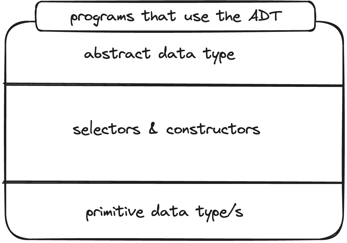 Data Abstraction. An Example of Using ADTs and Why You… | by James E ...